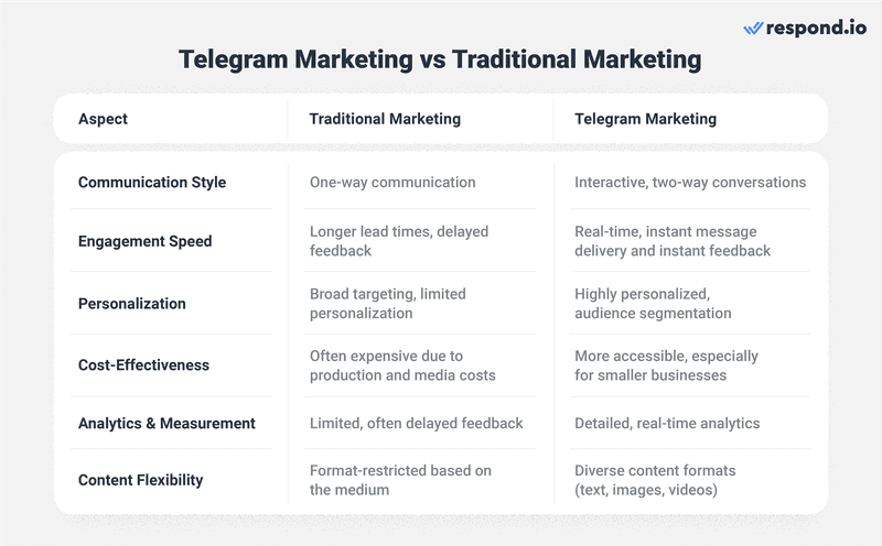 Telegram Marketing: How-to Guide to Telegram Marketing