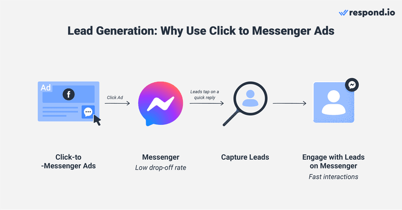 Facebook Messenger Ads: A Practical Guide to Click to Messenger Ads