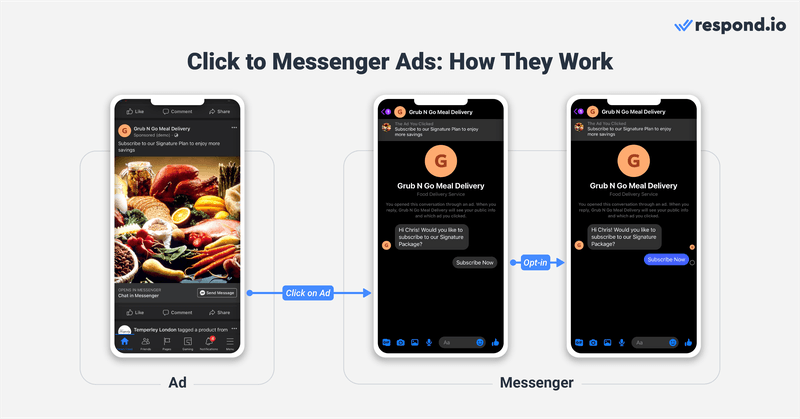 Facebook Messenger Ads: A Practical Guide to Click to Messenger Ads
