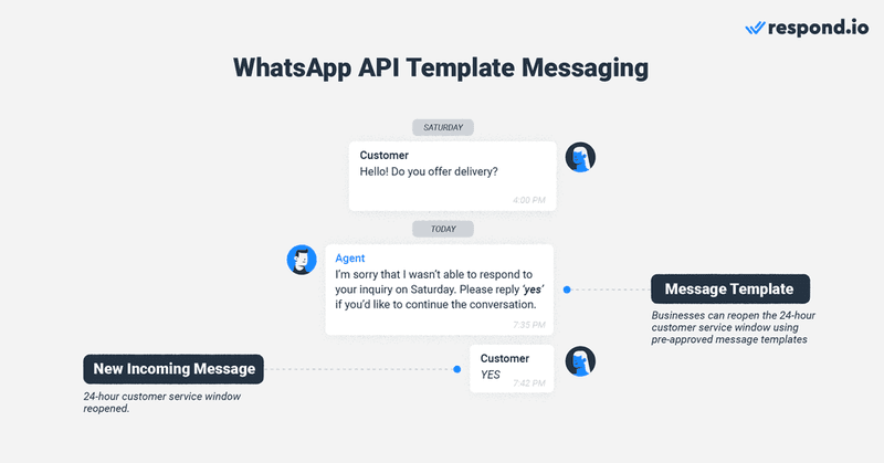WhatsApp API for Business: The Ultimate Guide [Mar 2024]