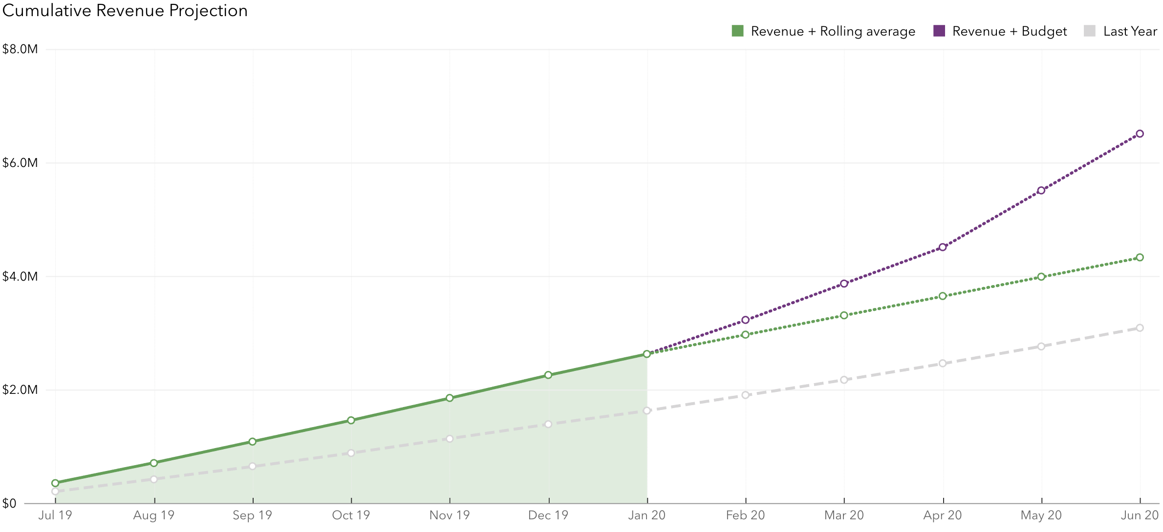 Business Unusual Series: #9 Undertake forward projections