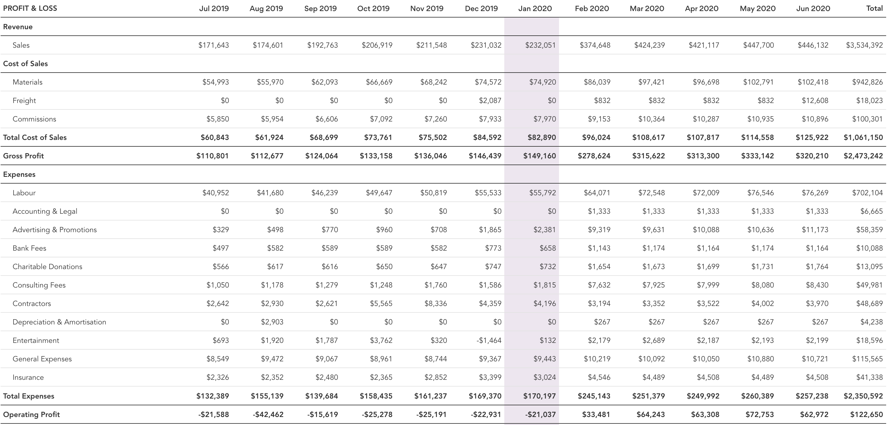 Business Unusual Series: #9 Undertake forward projections