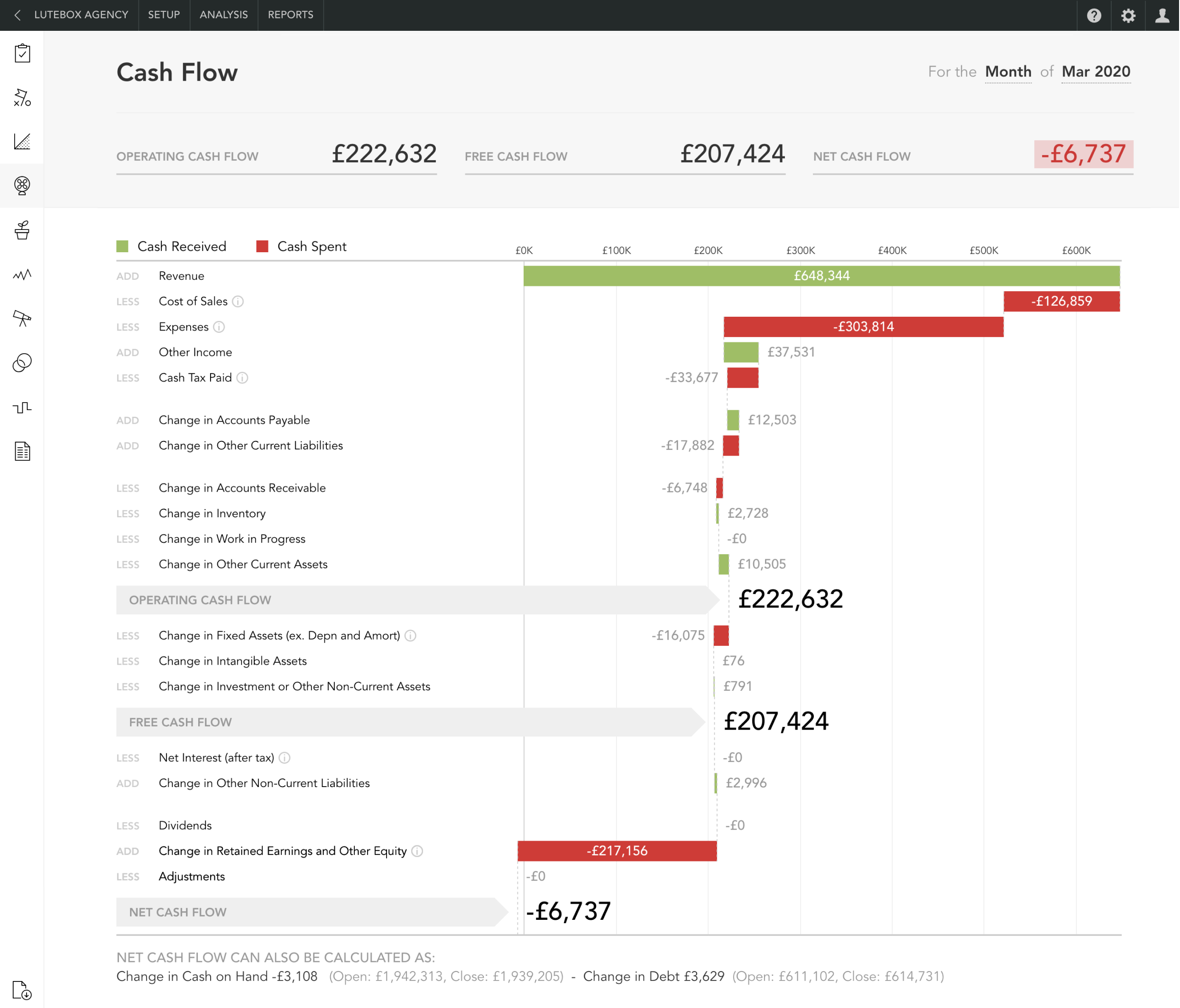 Business Unusual Series: #6 Understand your Cash Flow