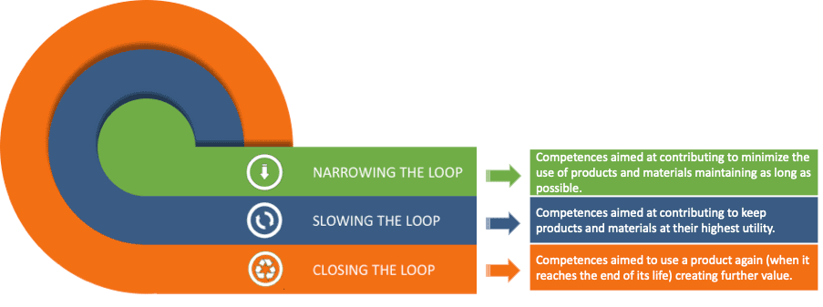 How can the circular economy support sustainable development?