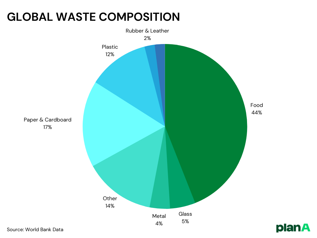 World Environment Day: Measure and reduce emissions from waste