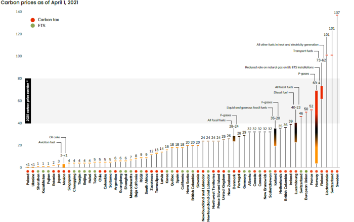 How will carbon pricing affect the global decarbonisation agenda?