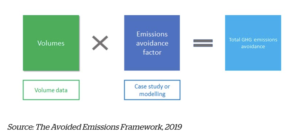 What are Scope 4 emissions?