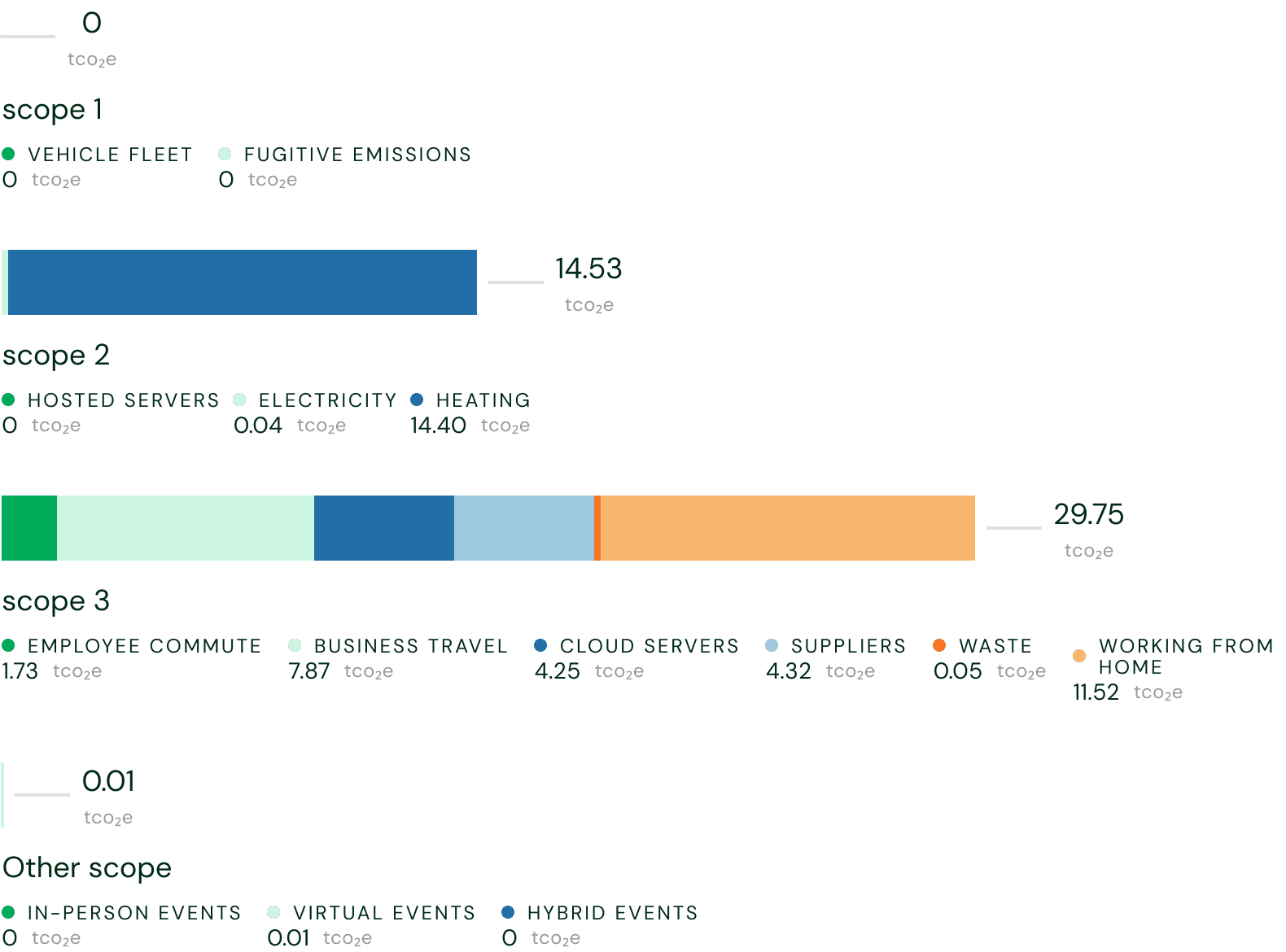 Emissions Report 2021: Corporate Carbon Footprint | Plan A