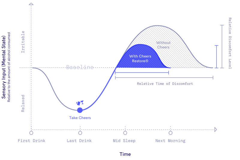 Restore 3 Dose Bundle