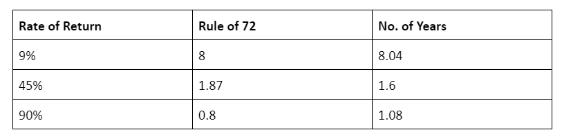 What Is the Rule of 72 and How to Use It When Investing?
