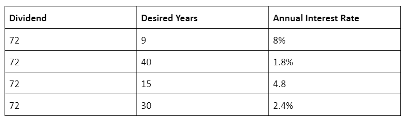 What Is the Rule of 72 and How to Use It When Investing?