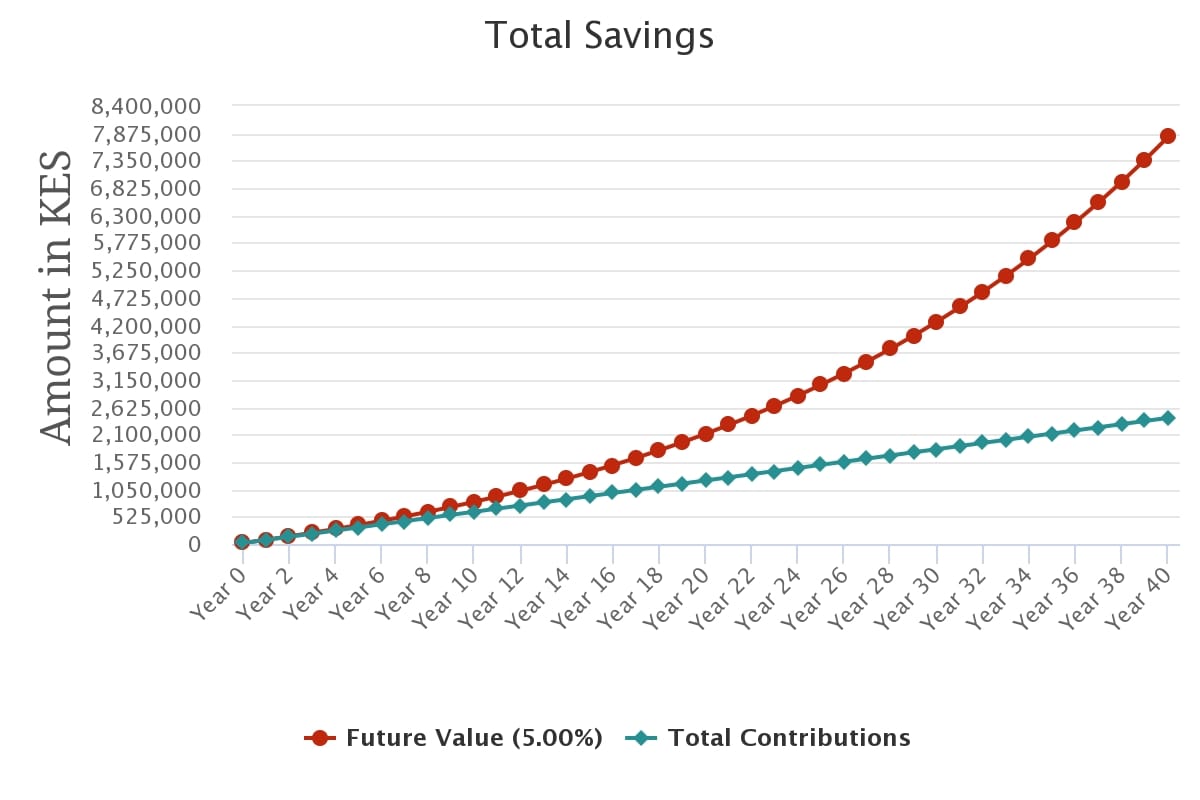 The Life-changing Magic of Compound Interest