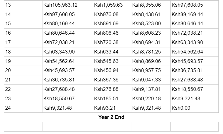 Cost of Loans: Flat Rate vs. Reducing Balance Method