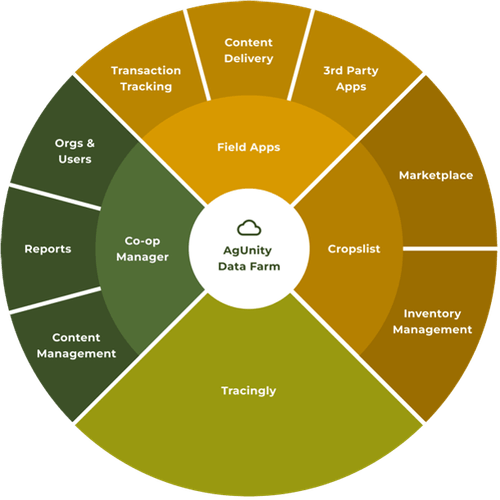 Digital Solutions for Smallholder Cooperatives and their Members | AgUnity