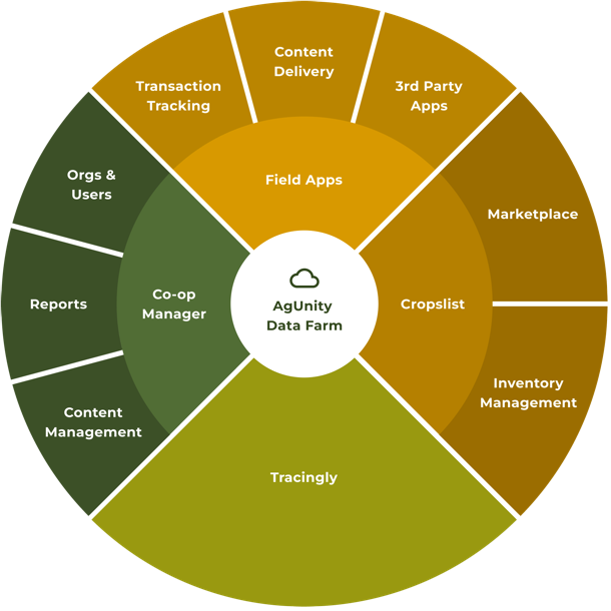 Digital Solutions for Smallholder Cooperatives and their Members | AgUnity