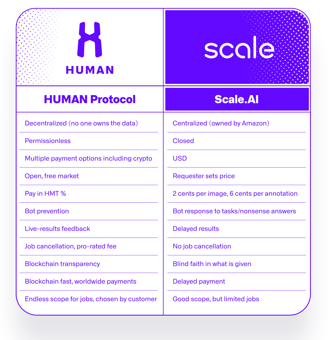 Scale AI vs HUMAN Protocol | Blog - HUMAN Protocol