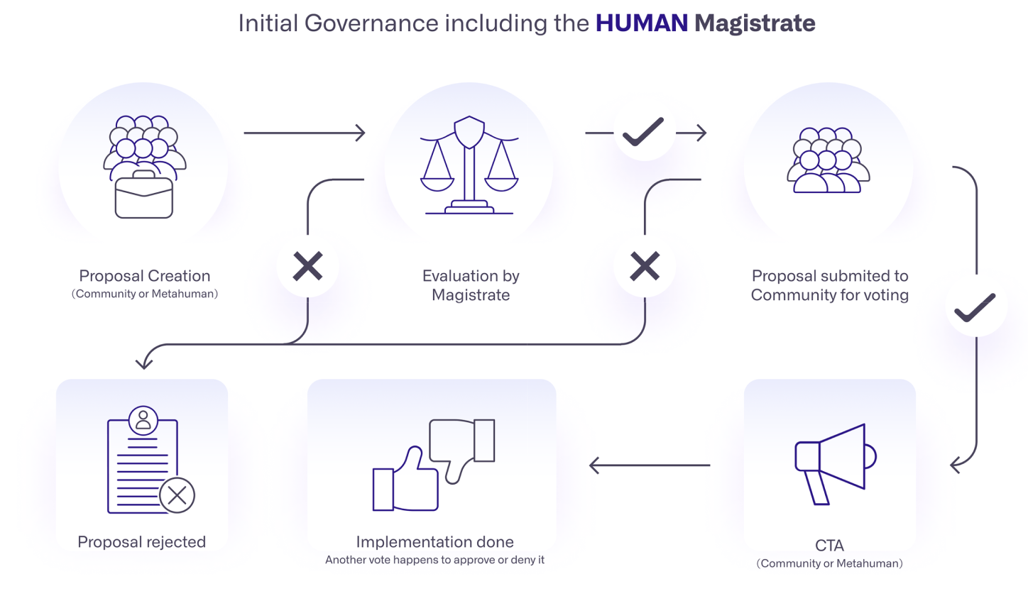 Routing Protocol voting | Blog - HUMAN Protocol