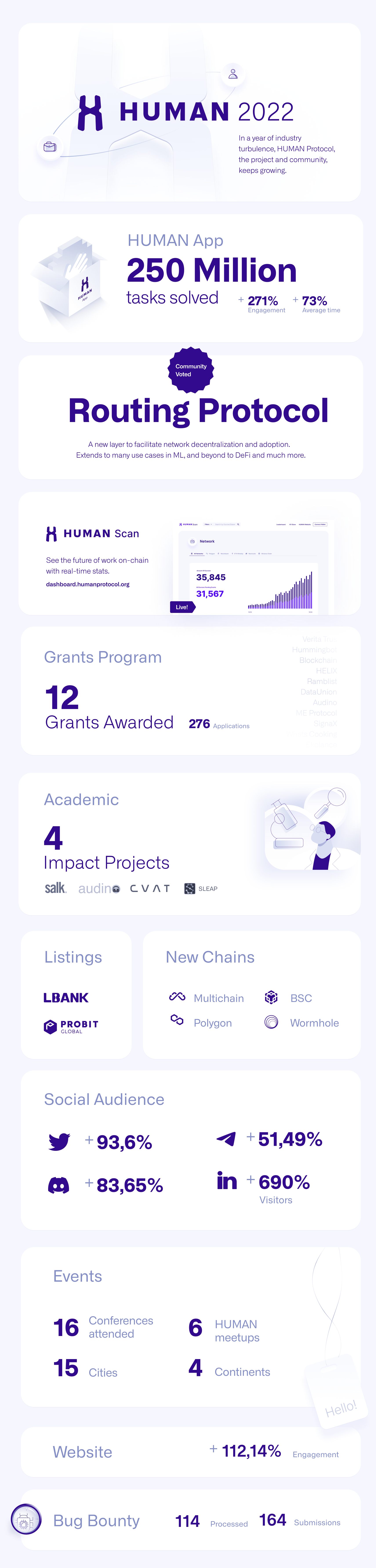 A year of building: 2022 roundup | Blog - HUMAN Protocol