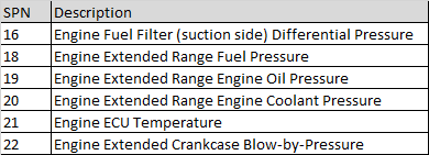 All the Fault Codes you need for your Caterpillar | Clue Insights