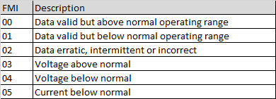 All the Fault Codes you need for your Caterpillar | Clue Insights