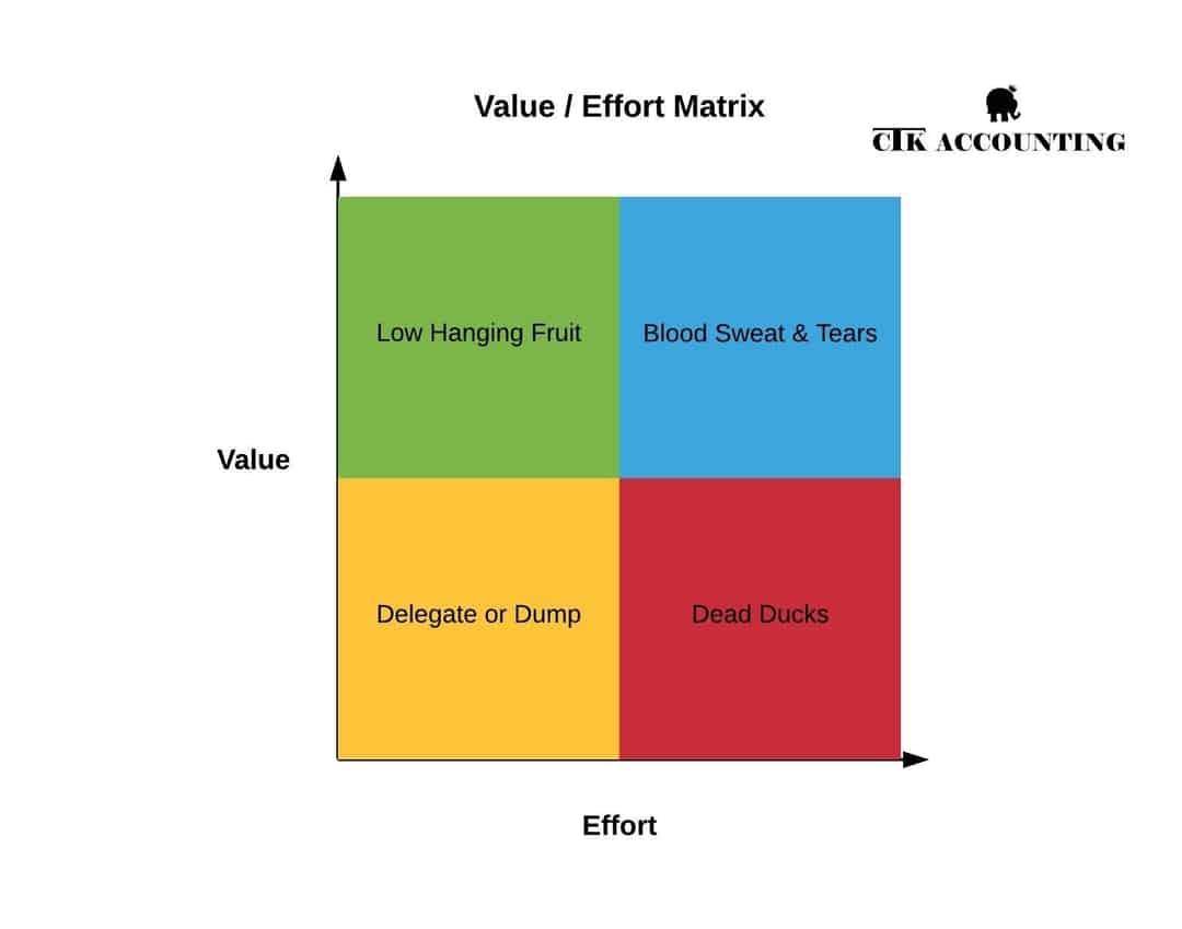 Value / Effort Matrix and the pursuit of Revenue | CTK Accounting Tax ...
