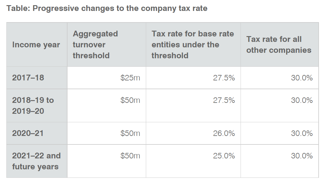 Australian Income Tax Rates 2022FY | CTK Accounting Tax University