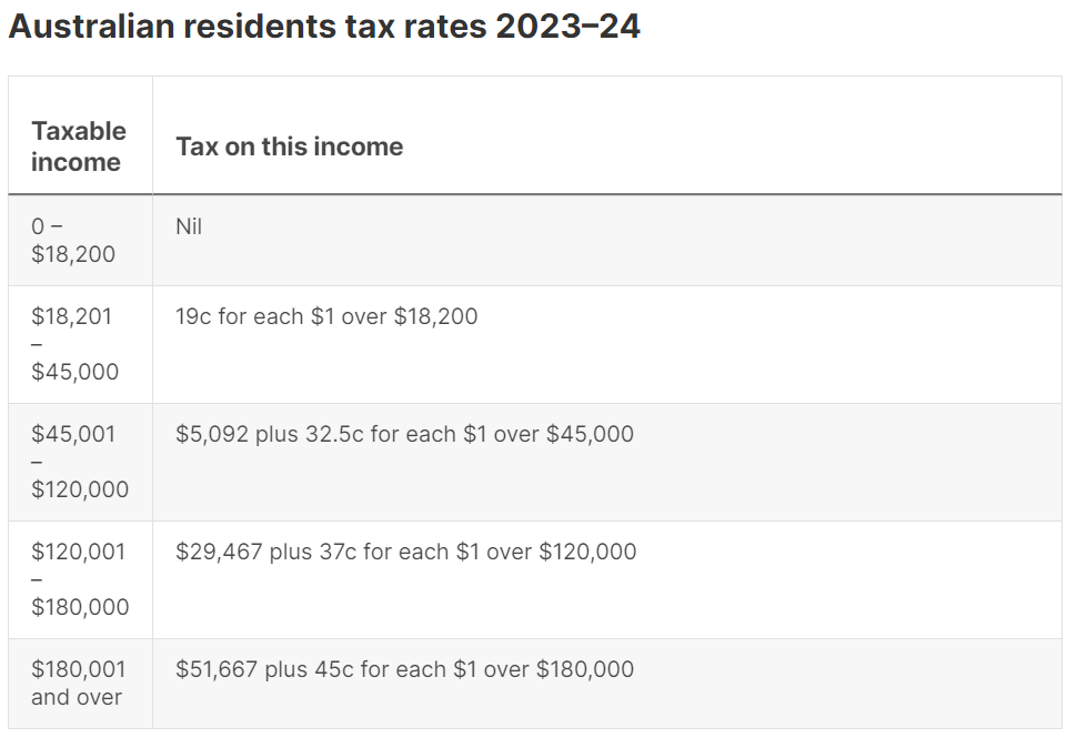 Marginal Tax Rates and Super Contribution Rates for the 2024FY | CTK ...
