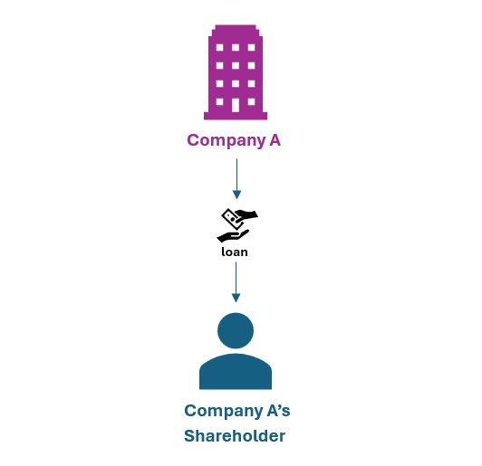 Deemed Dividends Explained | CTK Accounting Tax University