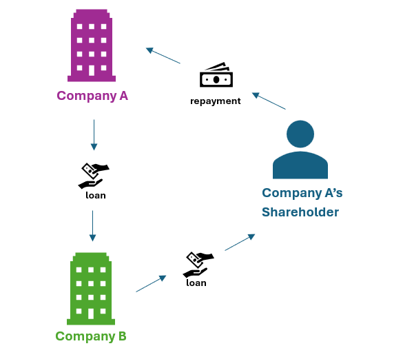 Deemed Dividends Explained | CTK Accounting Tax University