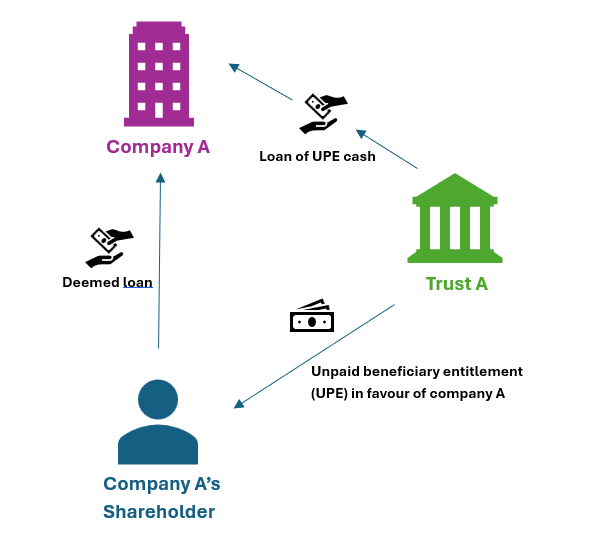 Deemed Dividends Explained | CTK Accounting Tax University