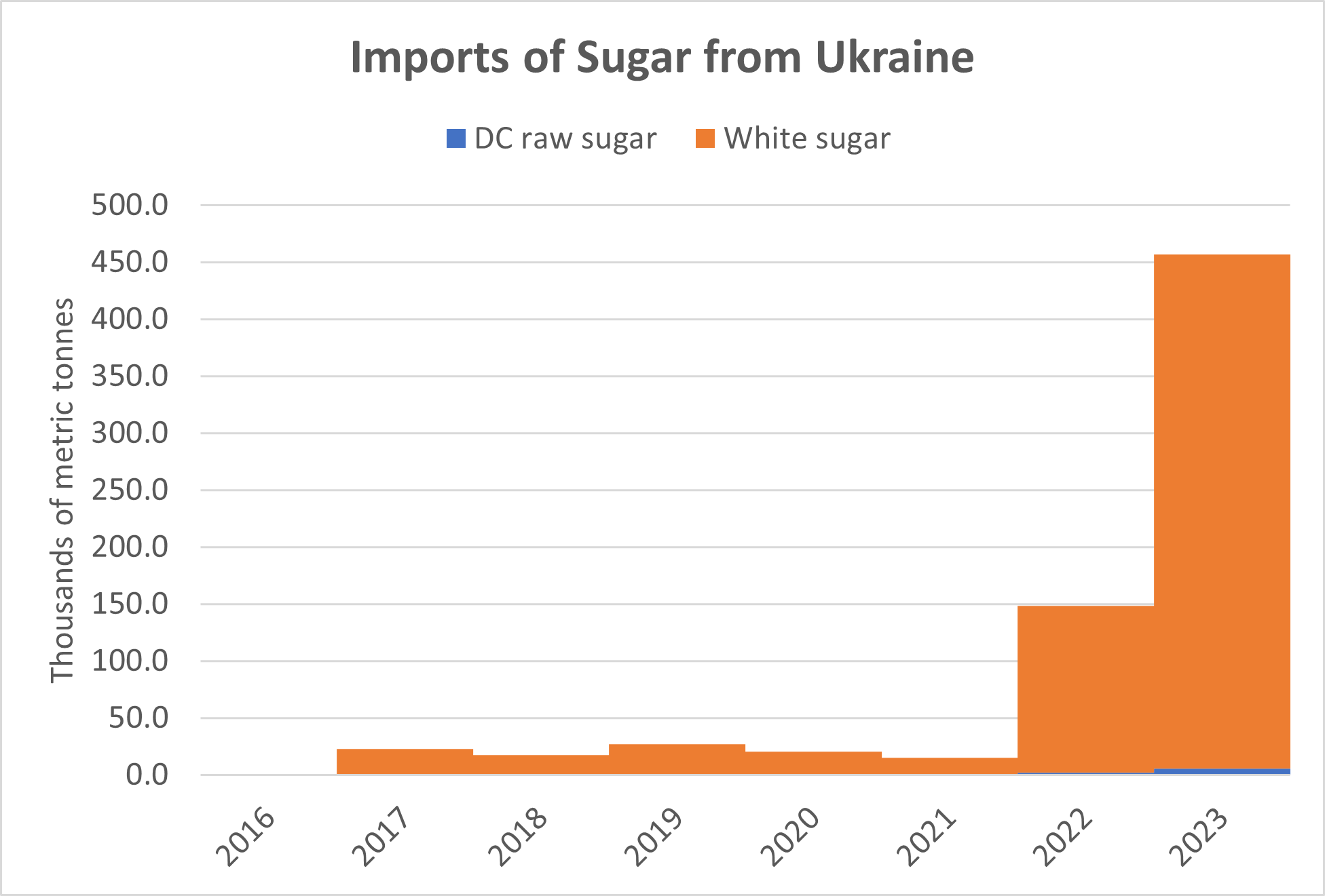 Sugar trade flows