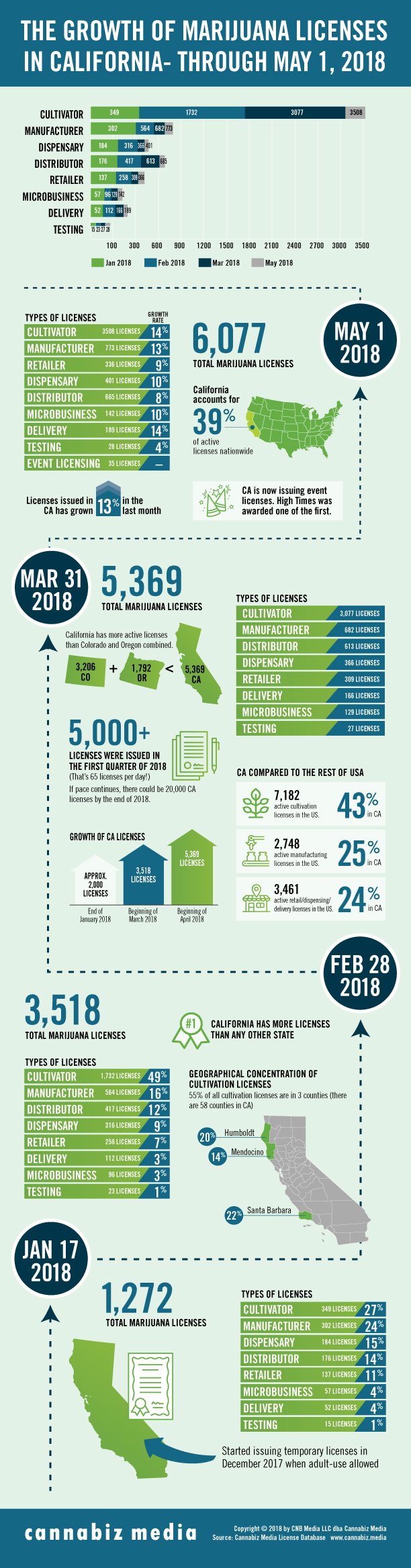 The Growth of Marijuana Licenses in California – January to May 2018 ...
