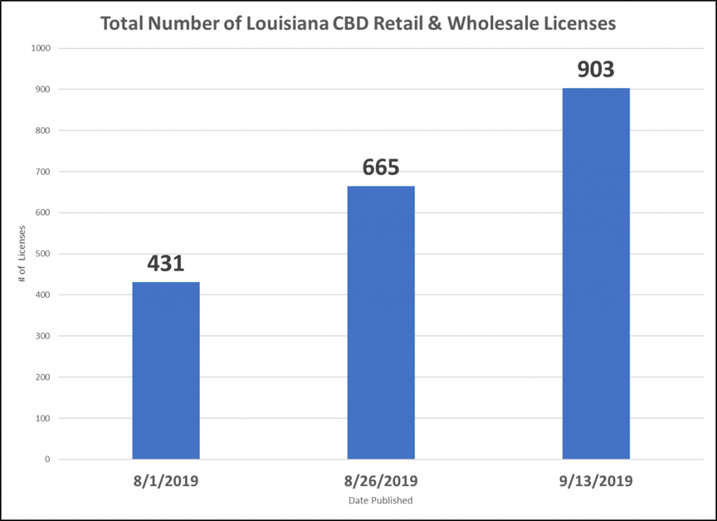 CBD Retail and Wholesale Licenses Issued in Louisiana – Here’s the Data ...