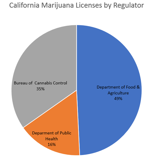 Marijuana Licenses in California – Part 1: Overview | Cannabiz Media