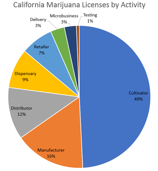 Marijuana Licenses in California – Part 1: Overview | Cannabiz Media