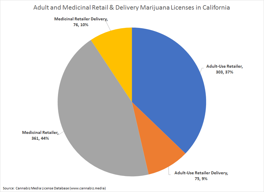 Marijuana Licenses in California – Part 4: Retail and Dispensing ...