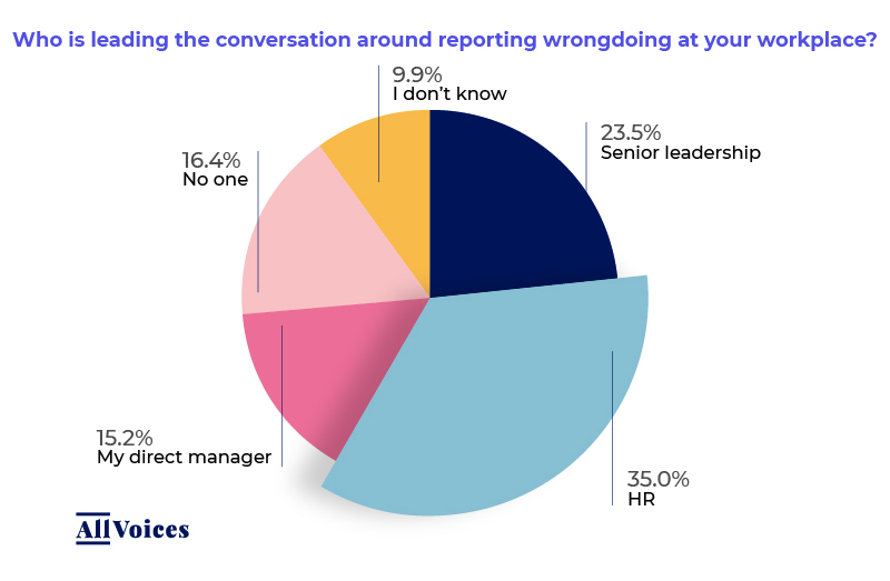 Statistics About Workplace Wrongdoing 2021 | AllVoices