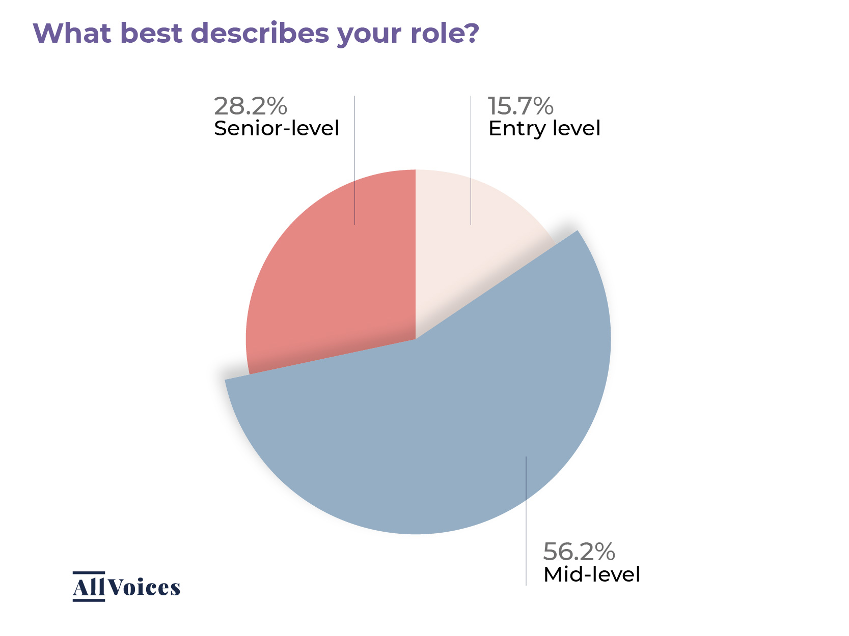 Statistics About of Employee Feedback 2021 | AllVoices