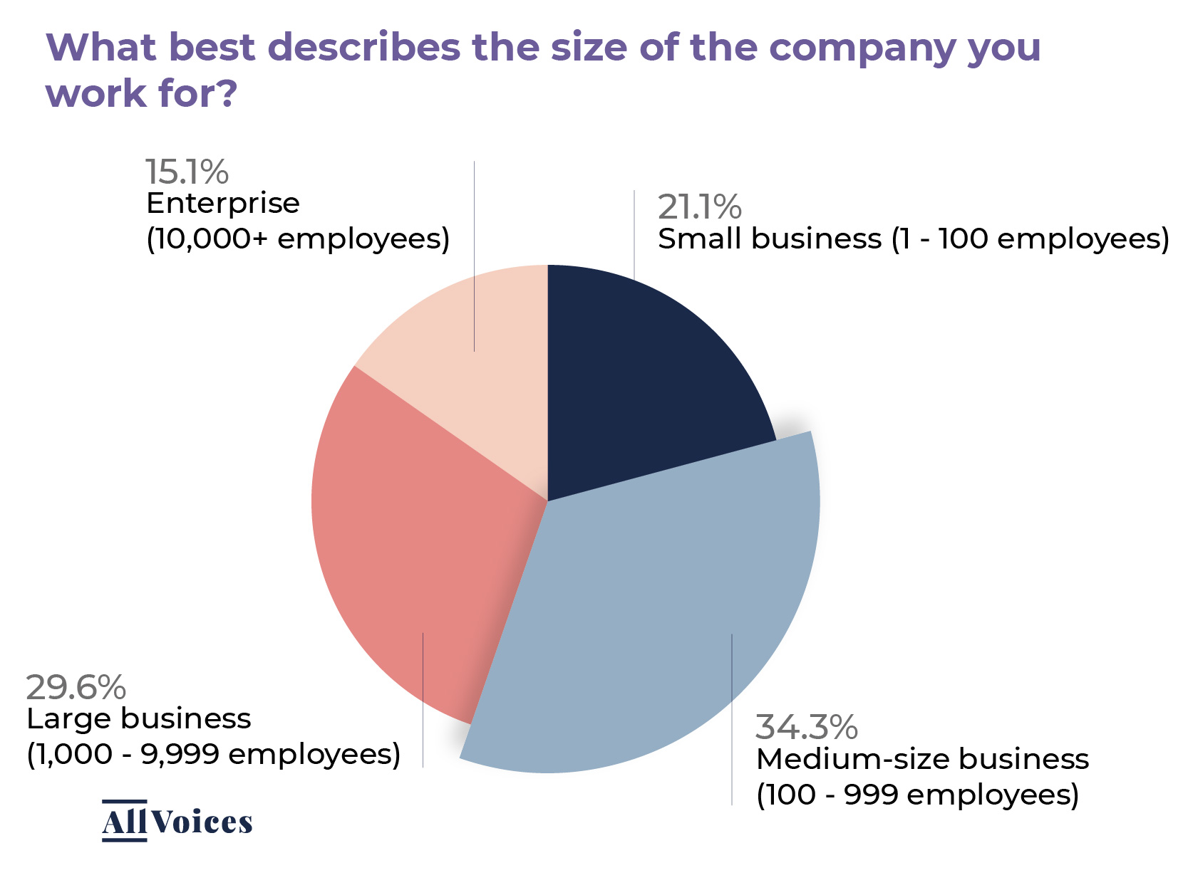 Statistics About of Employee Feedback 2021 | AllVoices