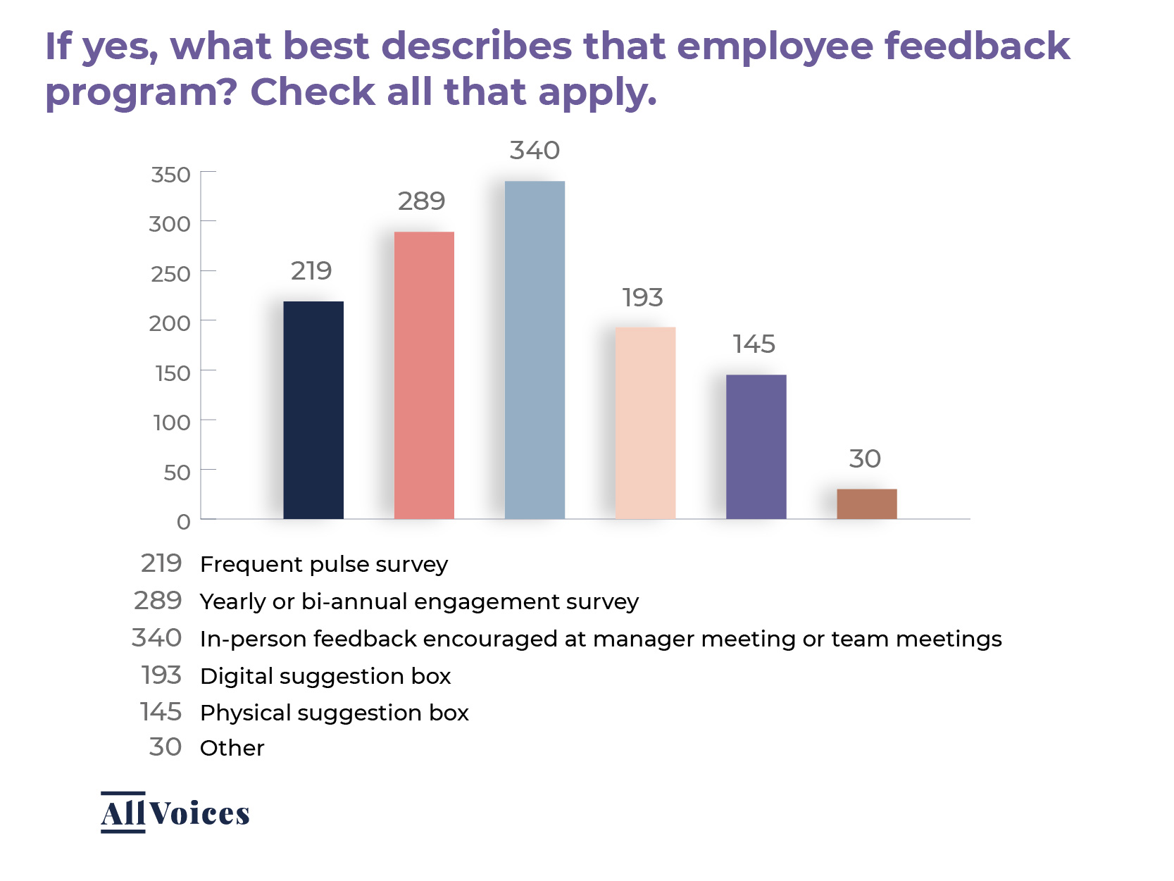 Statistics About of Employee Feedback 2021 | AllVoices