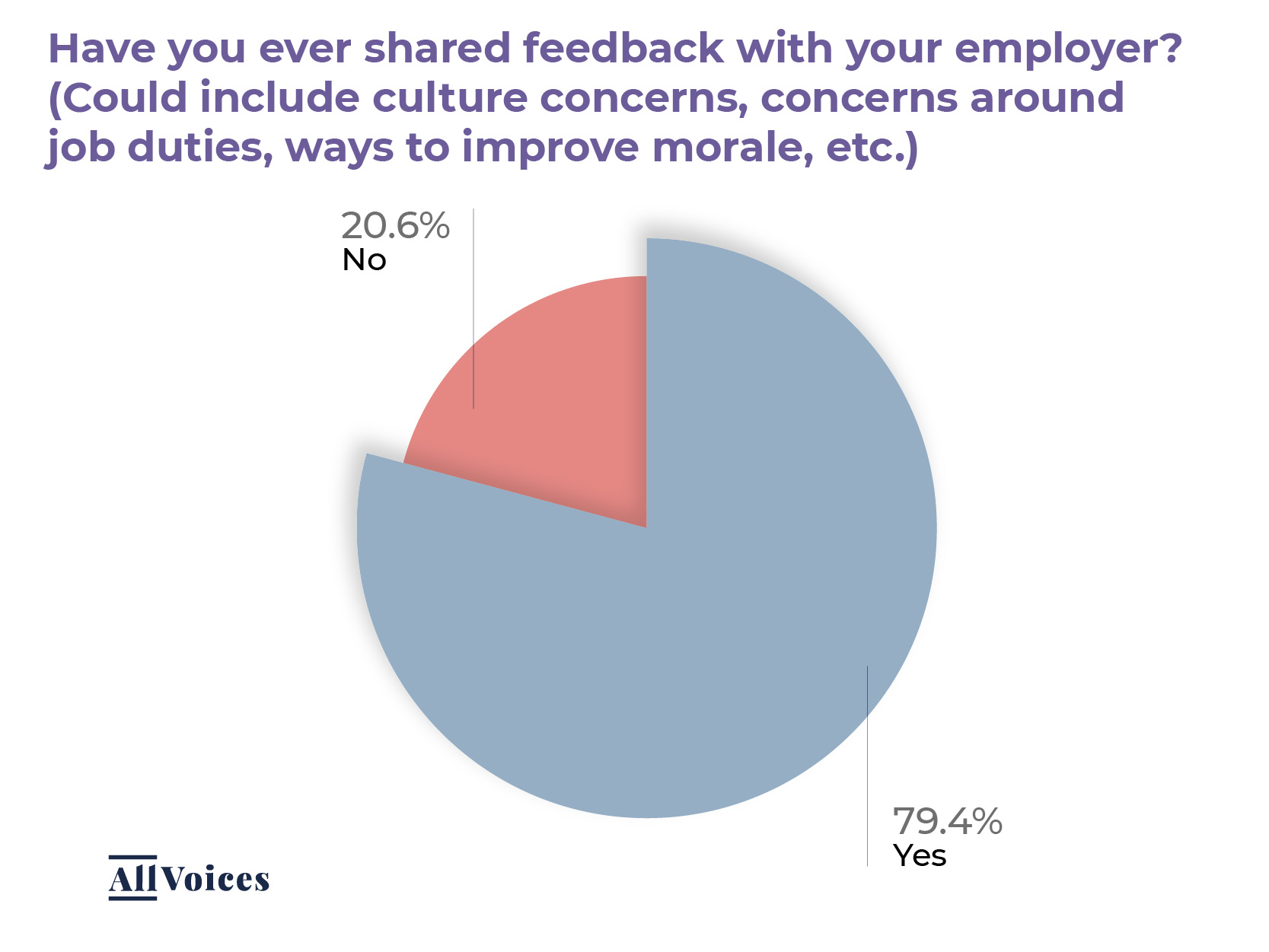 Statistics About of Employee Feedback 2021 | AllVoices