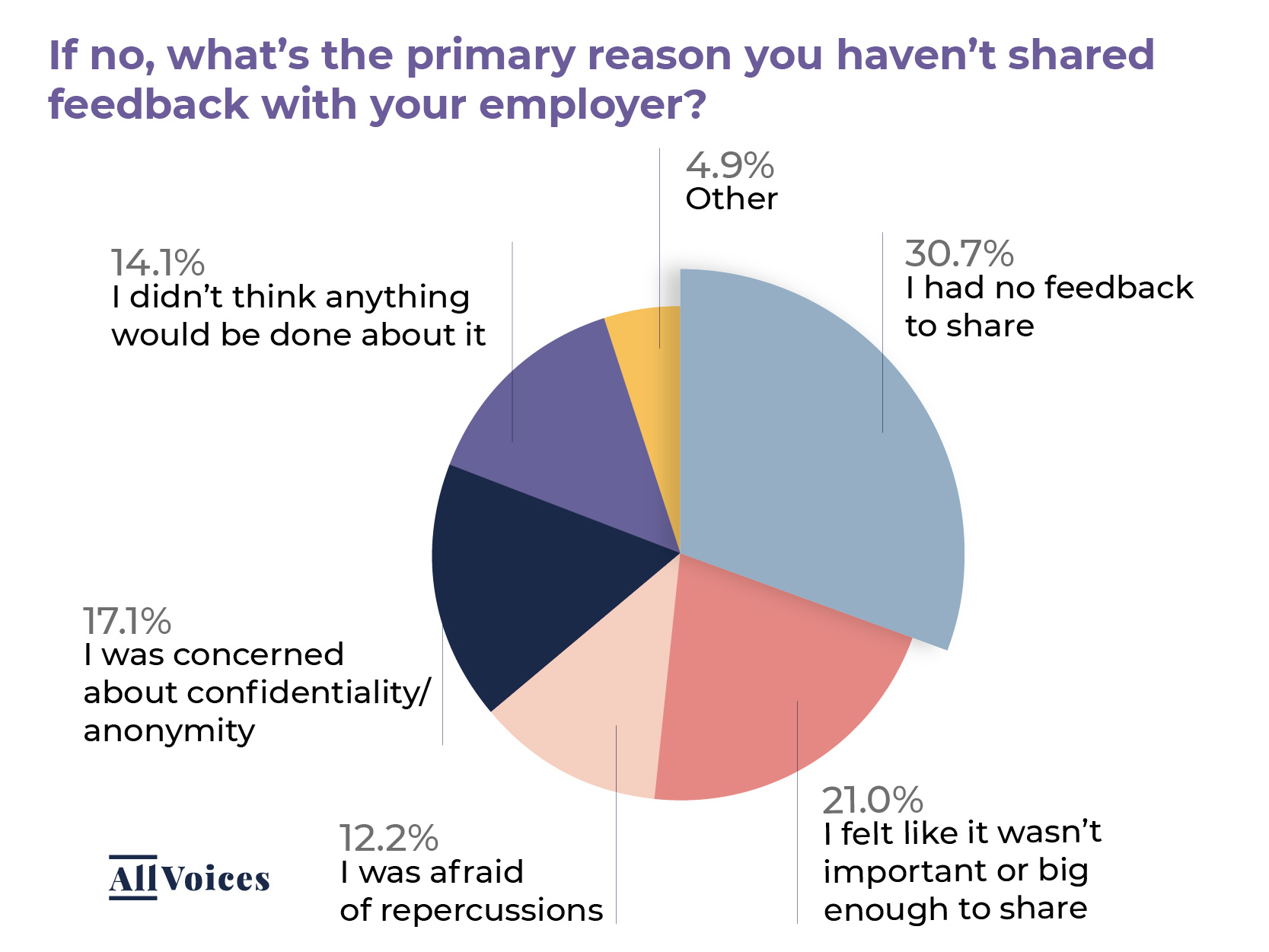 Statistics About of Employee Feedback 2021 | AllVoices