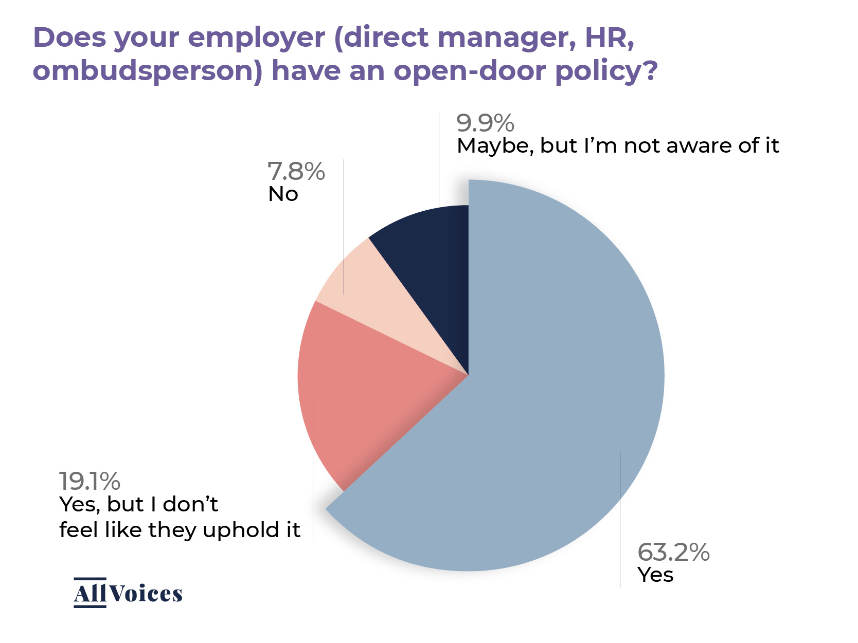 Statistics About of Employee Feedback 2021 | AllVoices