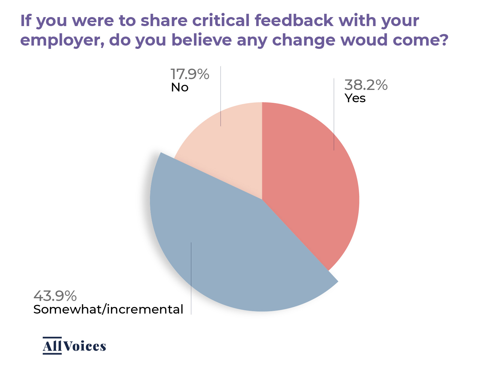 Statistics About of Employee Feedback 2021 | AllVoices