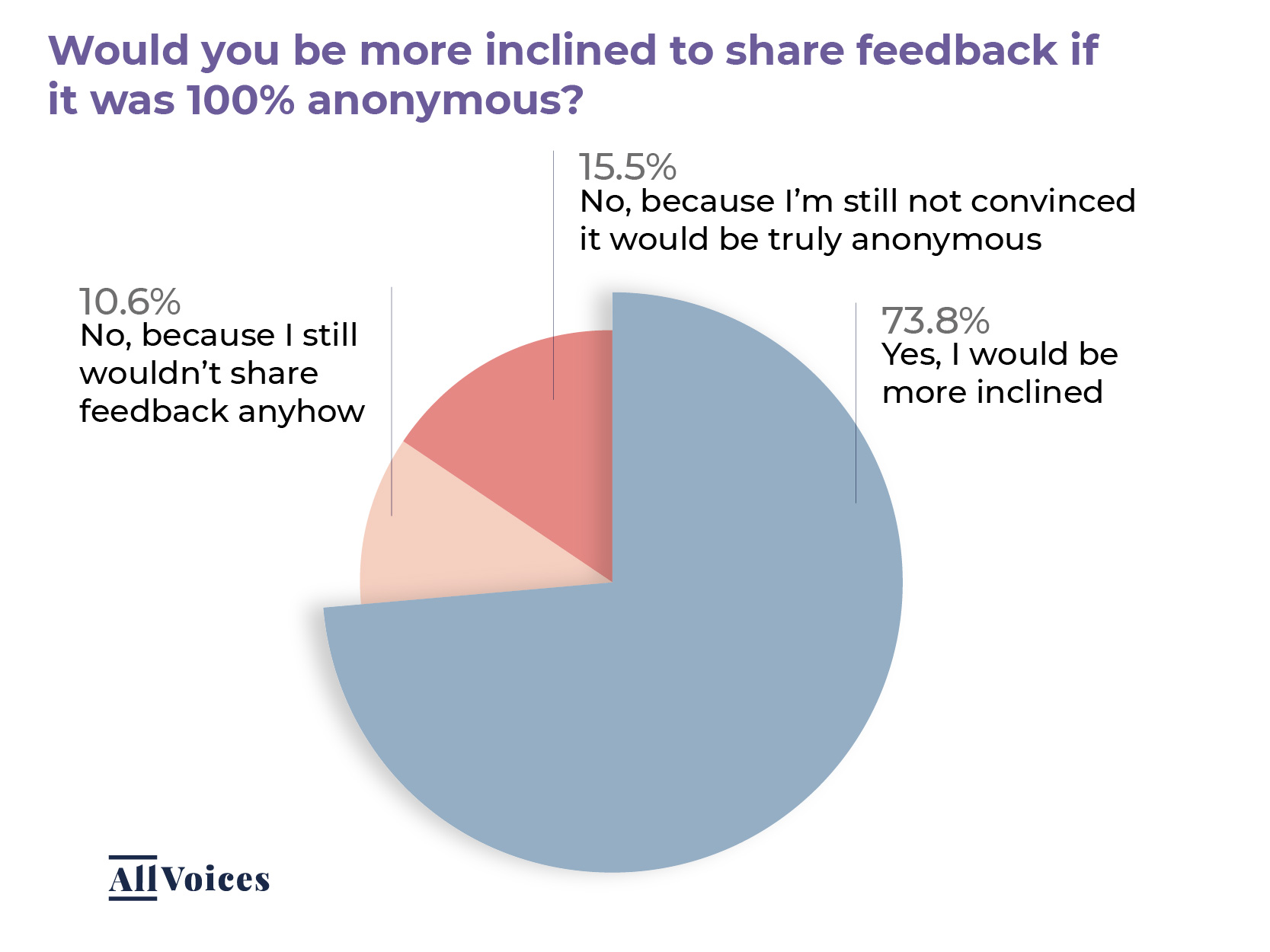Statistics About of Employee Feedback 2021 | AllVoices