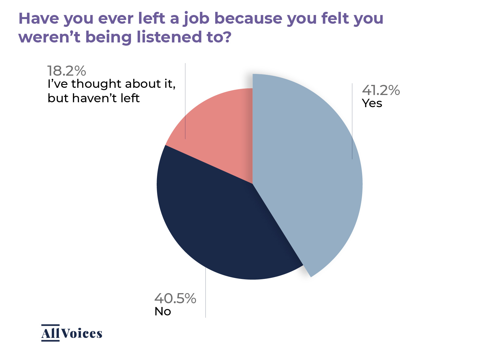 Statistics About of Employee Feedback 2021 | AllVoices