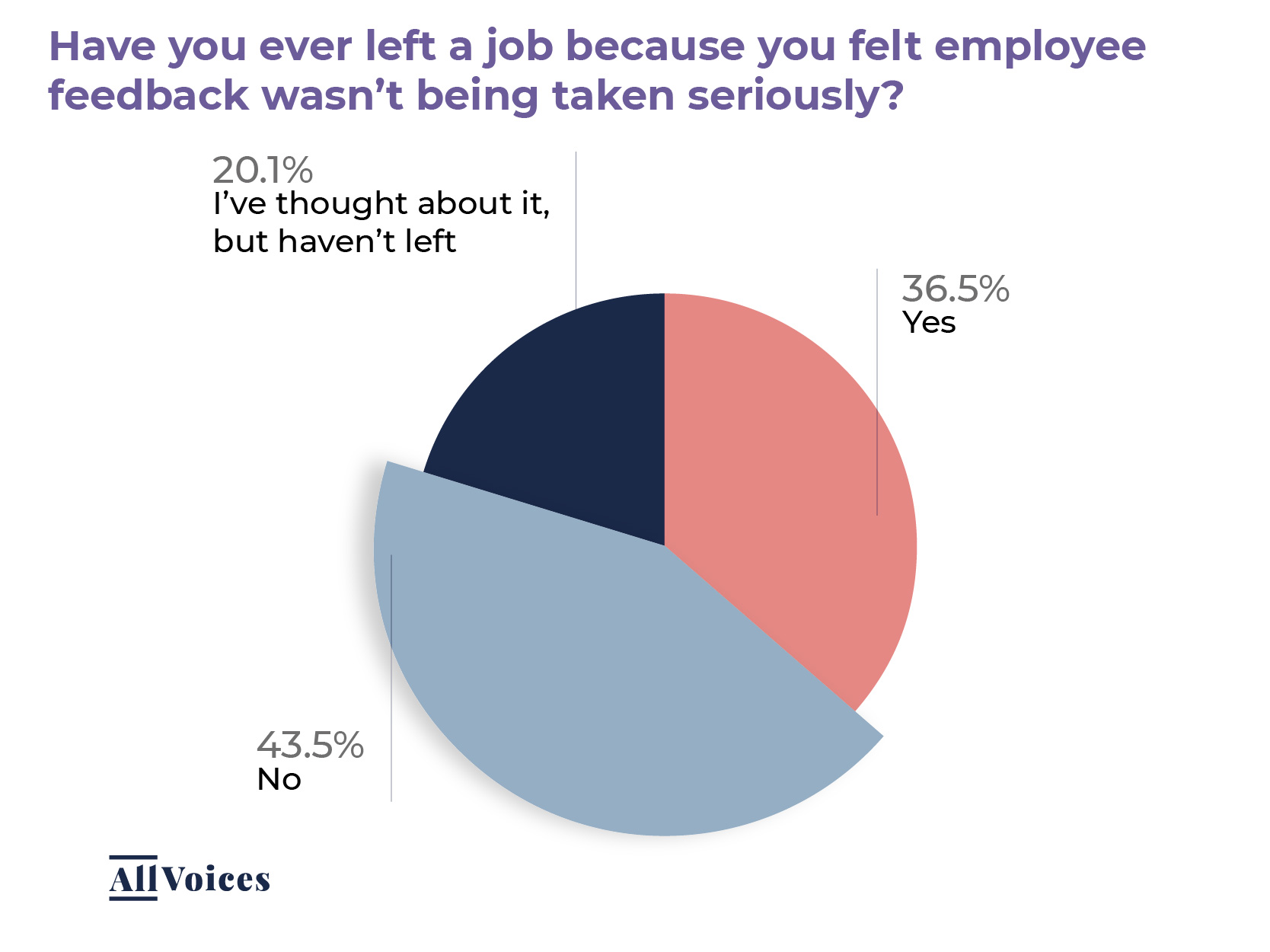 Statistics About of Employee Feedback 2021 | AllVoices