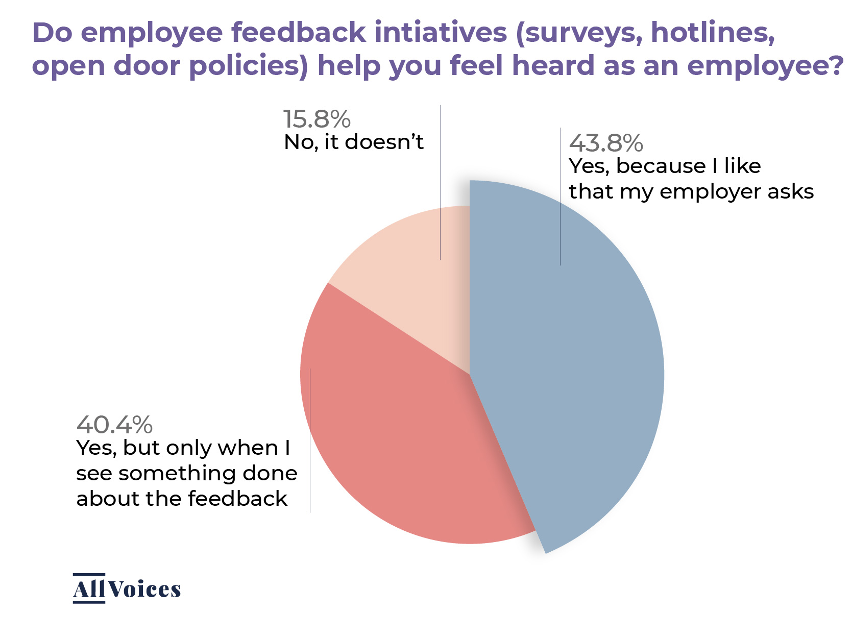 Statistics About of Employee Feedback 2021 | AllVoices