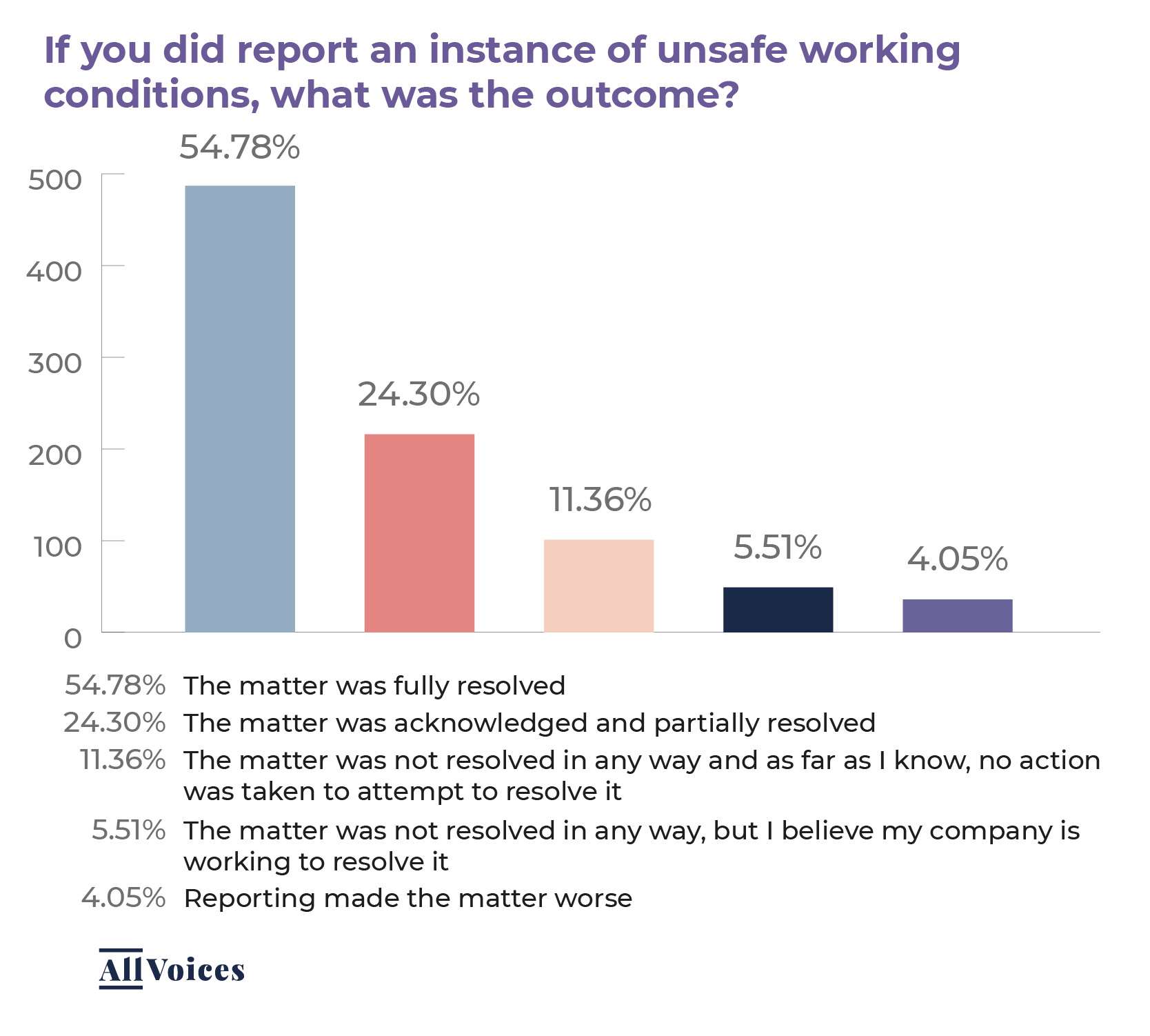 Statistics on Workplace Safety 2021 | AllVoices