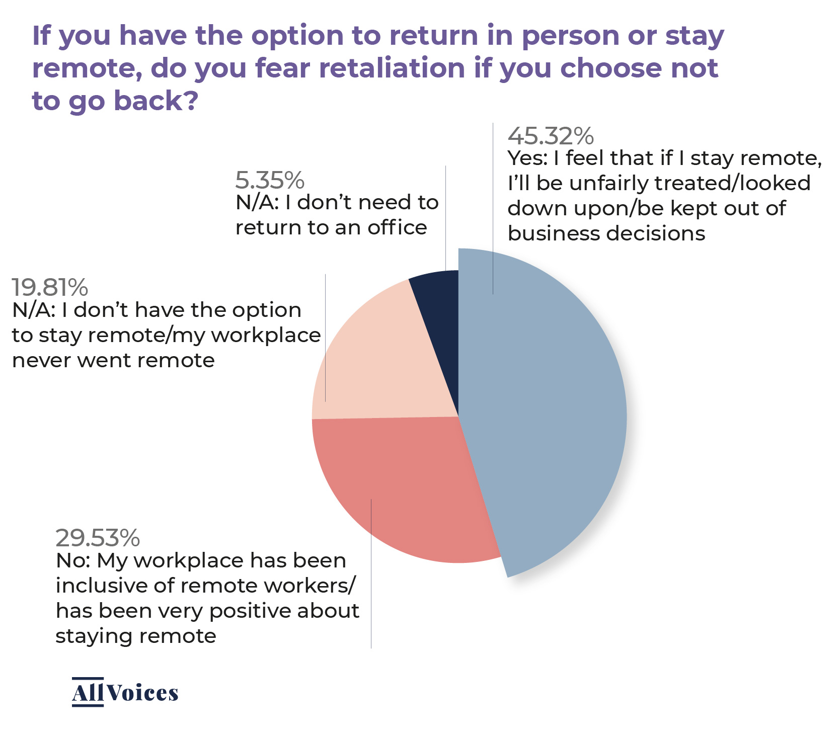 Statistics on Workplace Safety 2021 | AllVoices